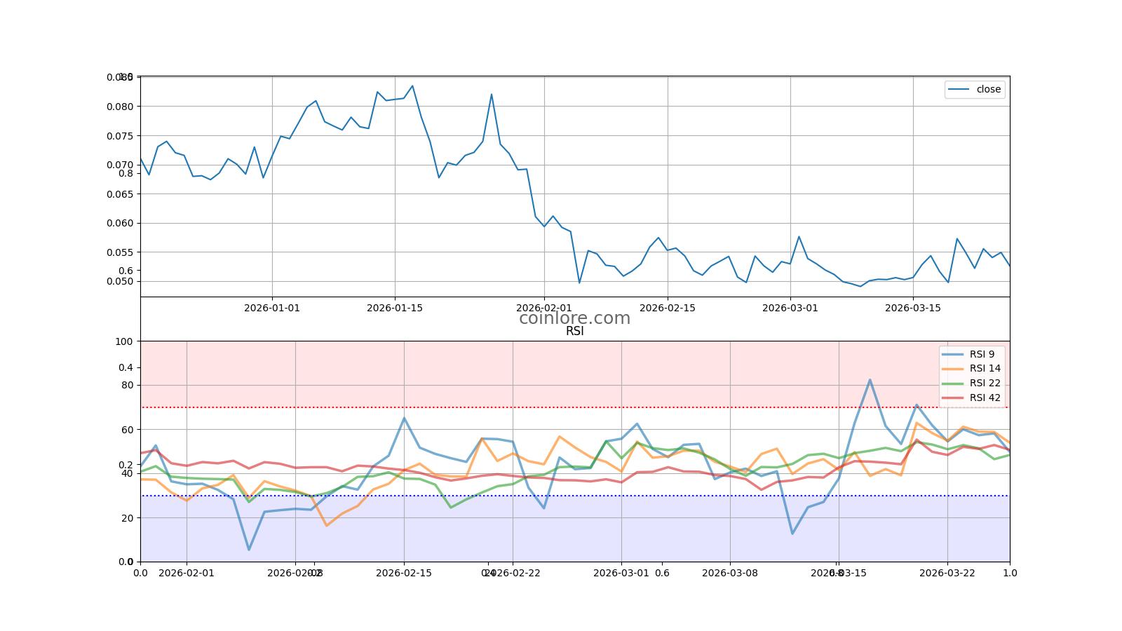 ZetaChain RSI indicator