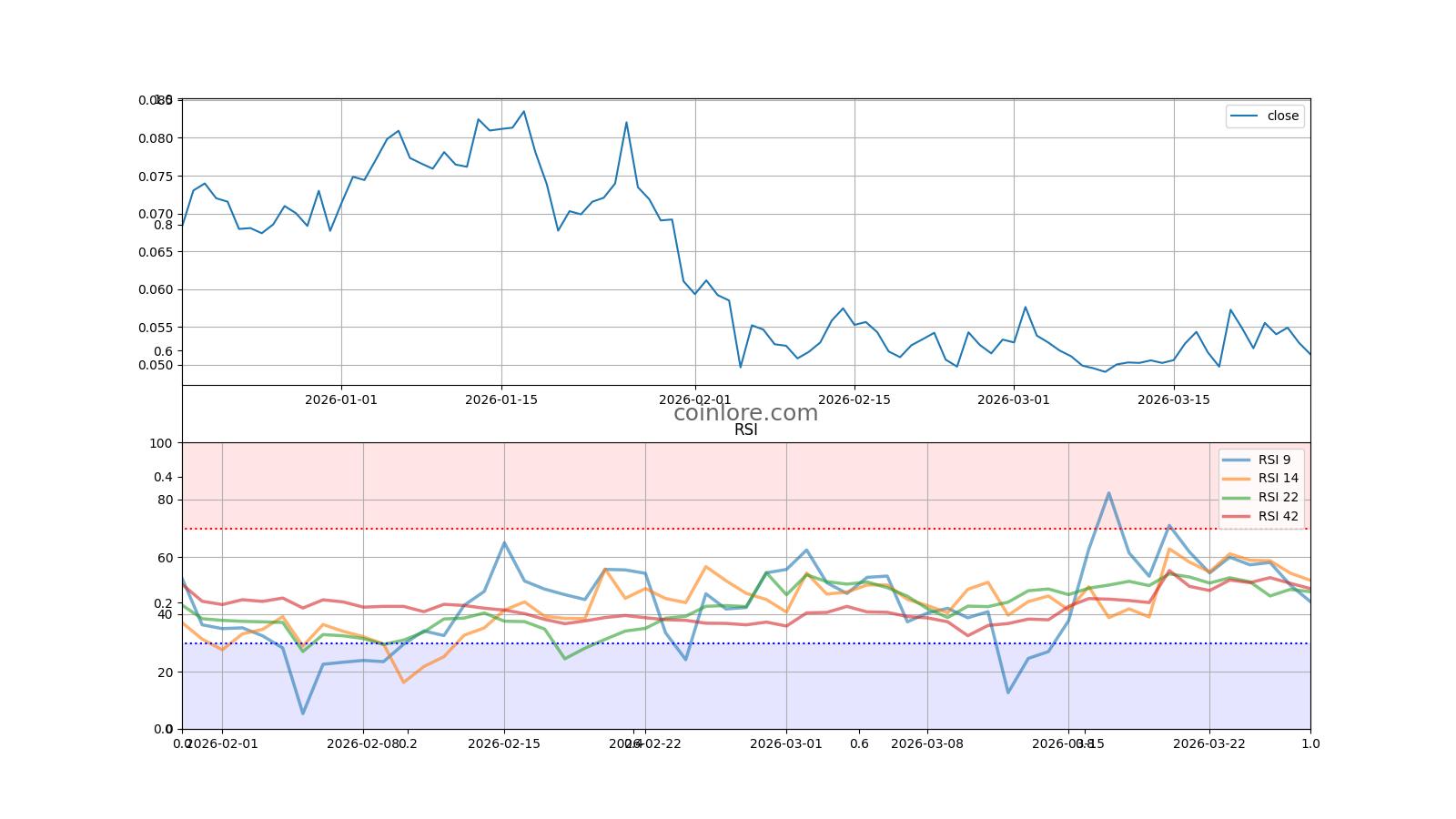 ZetaChain RSI indicator