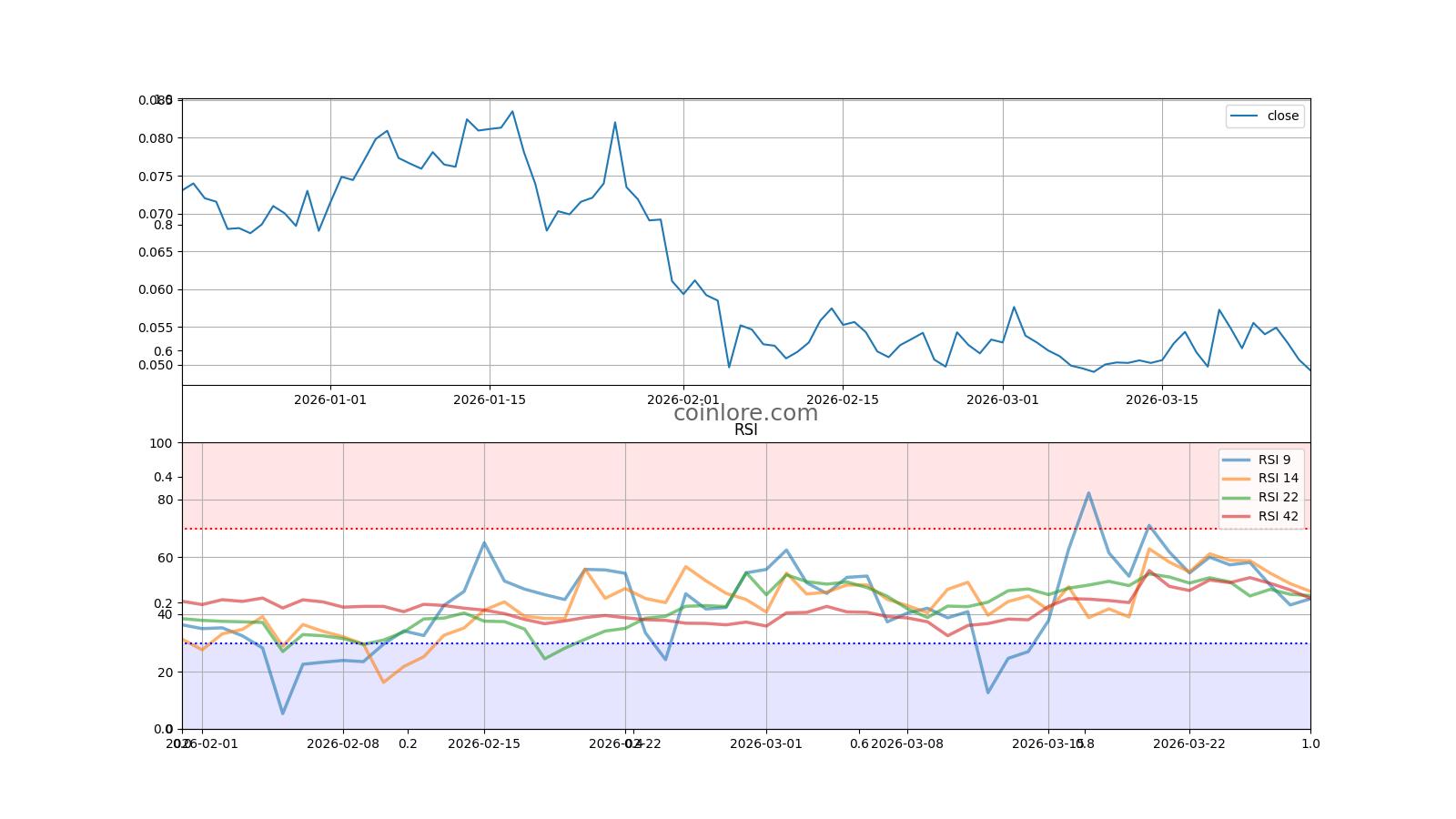 ZetaChain RSI indicator
