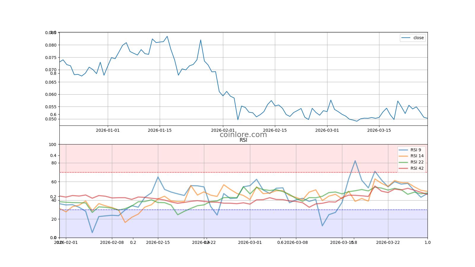 ZetaChain RSI indicator