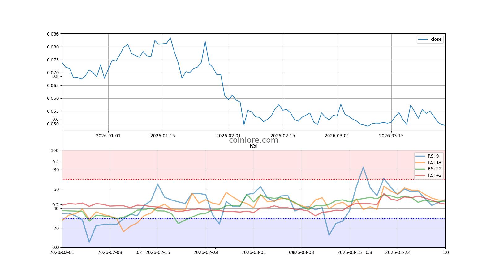 ZetaChain RSI indicator