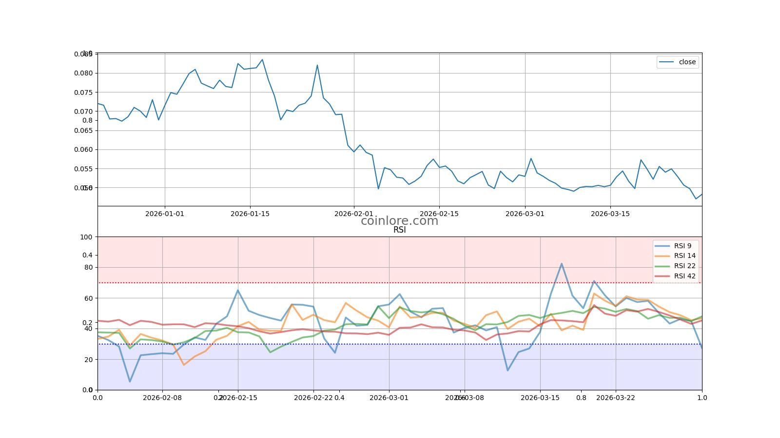 ZetaChain RSI indicator