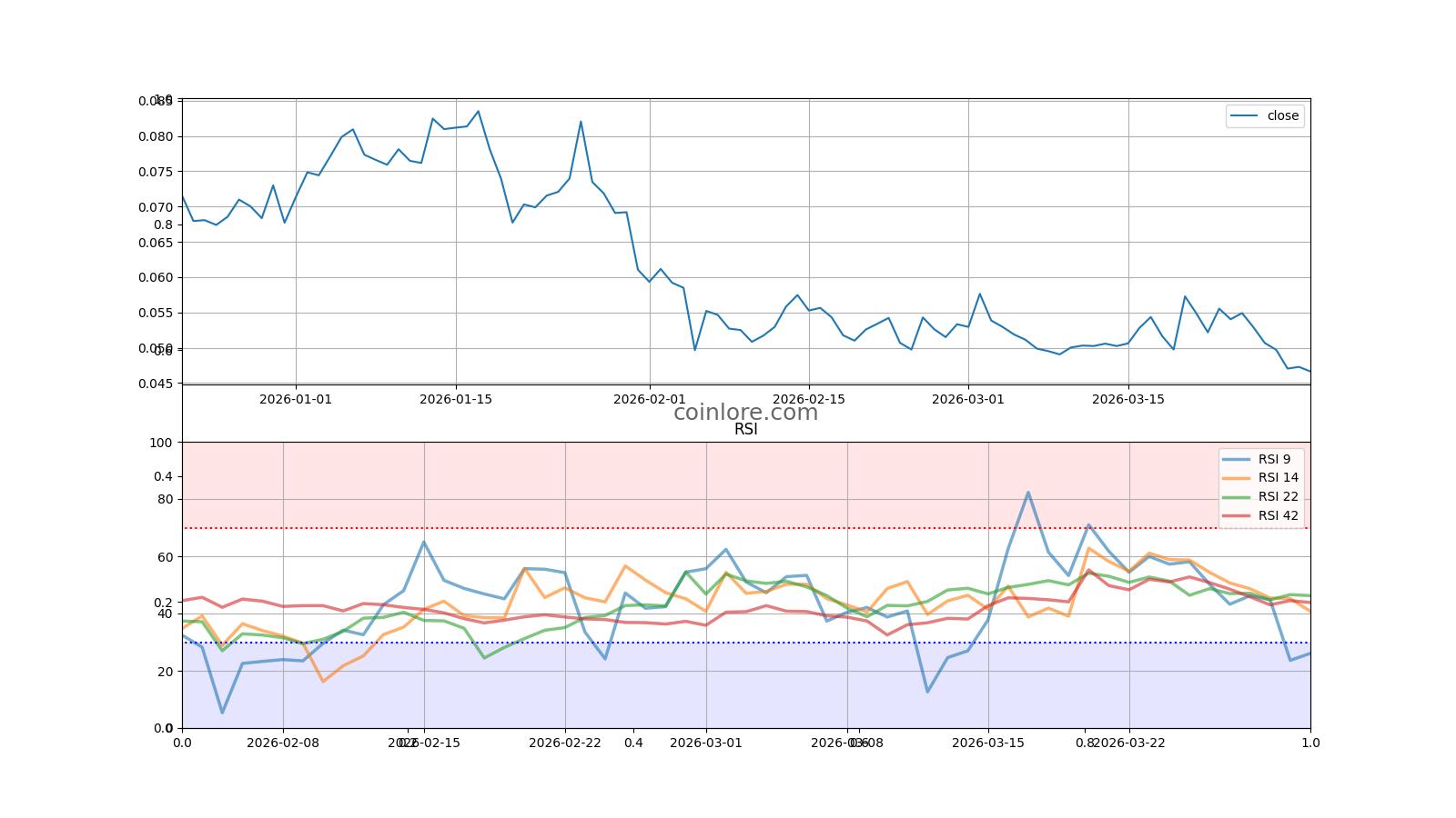 ZetaChain RSI indicator