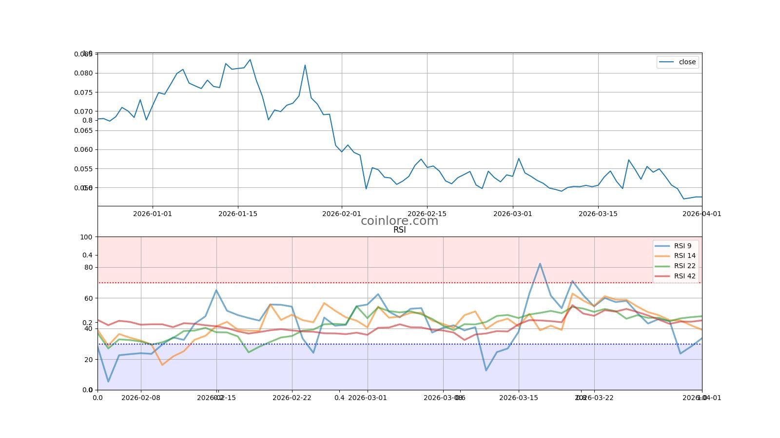 ZetaChain RSI indicator