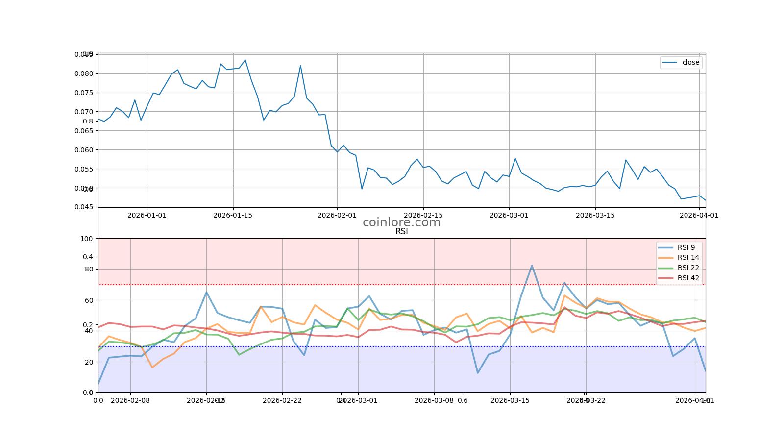 ZetaChain RSI indicator