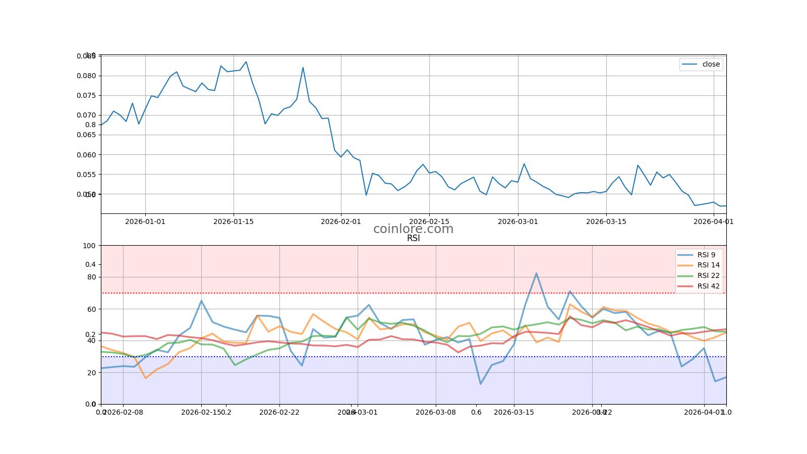 ZetaChain RSI indicator