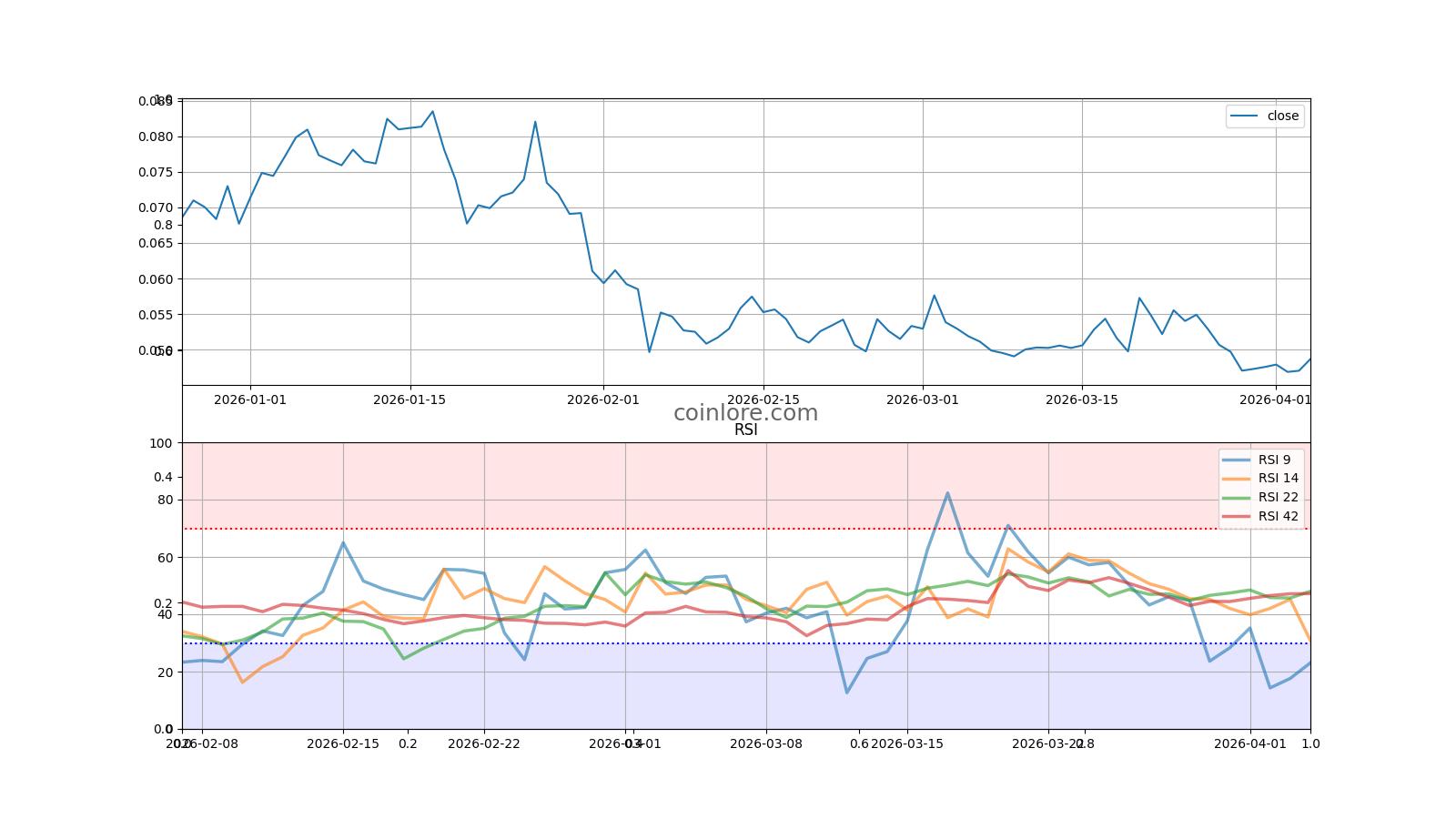 ZetaChain RSI indicator