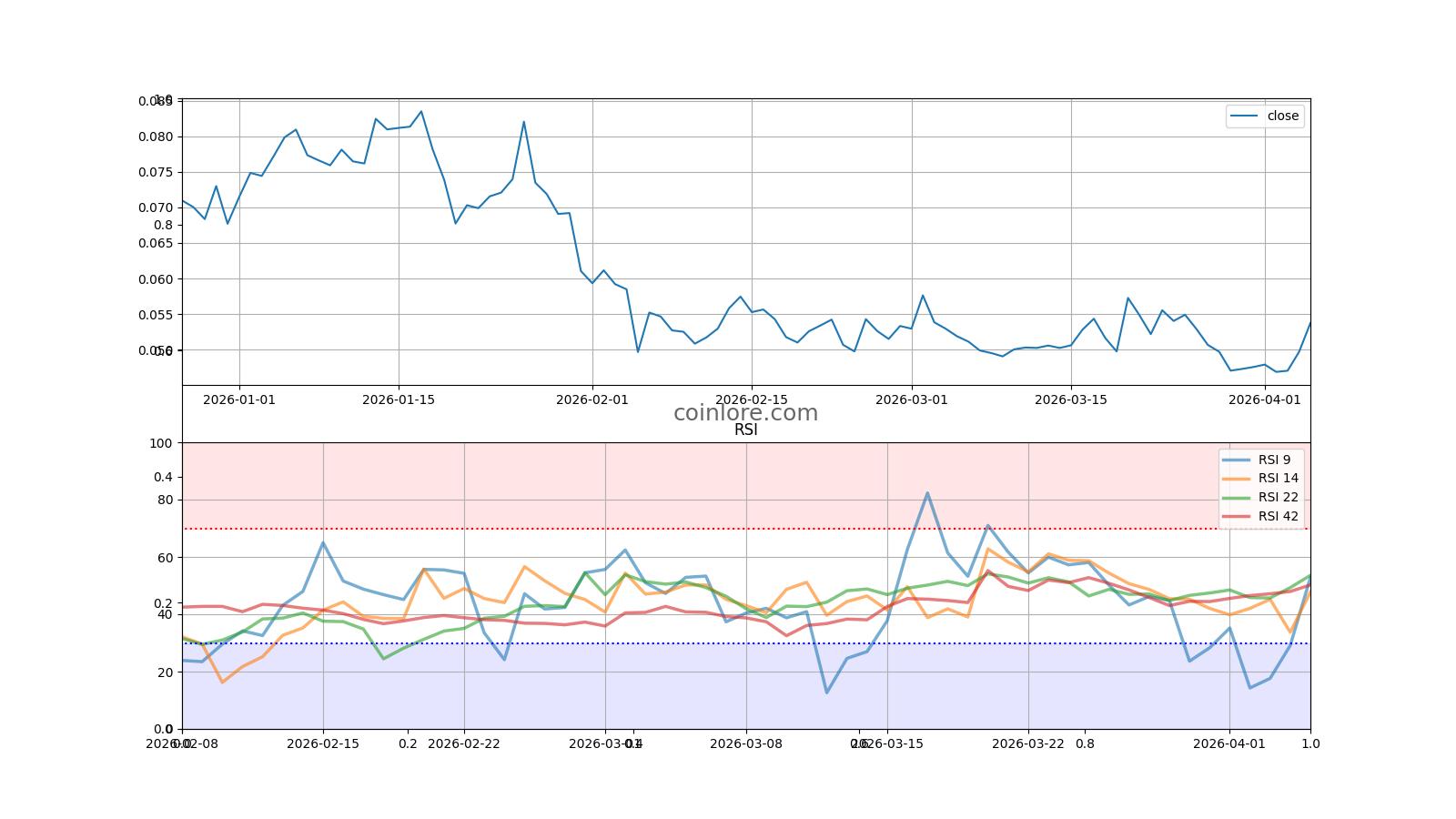 ZetaChain RSI indicator