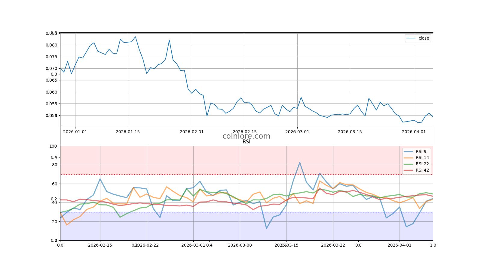 ZetaChain RSI indicator