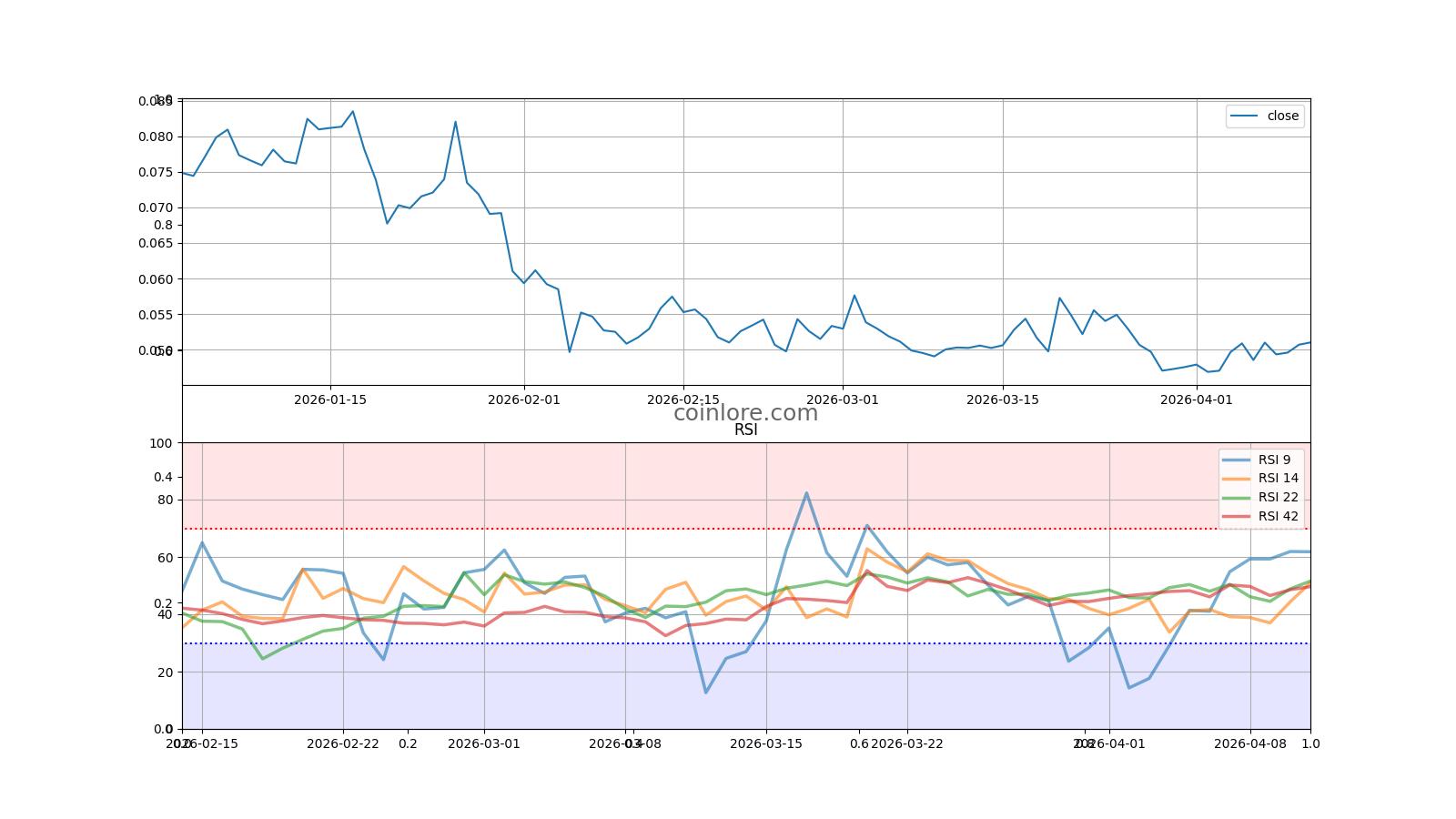 ZetaChain RSI indicator