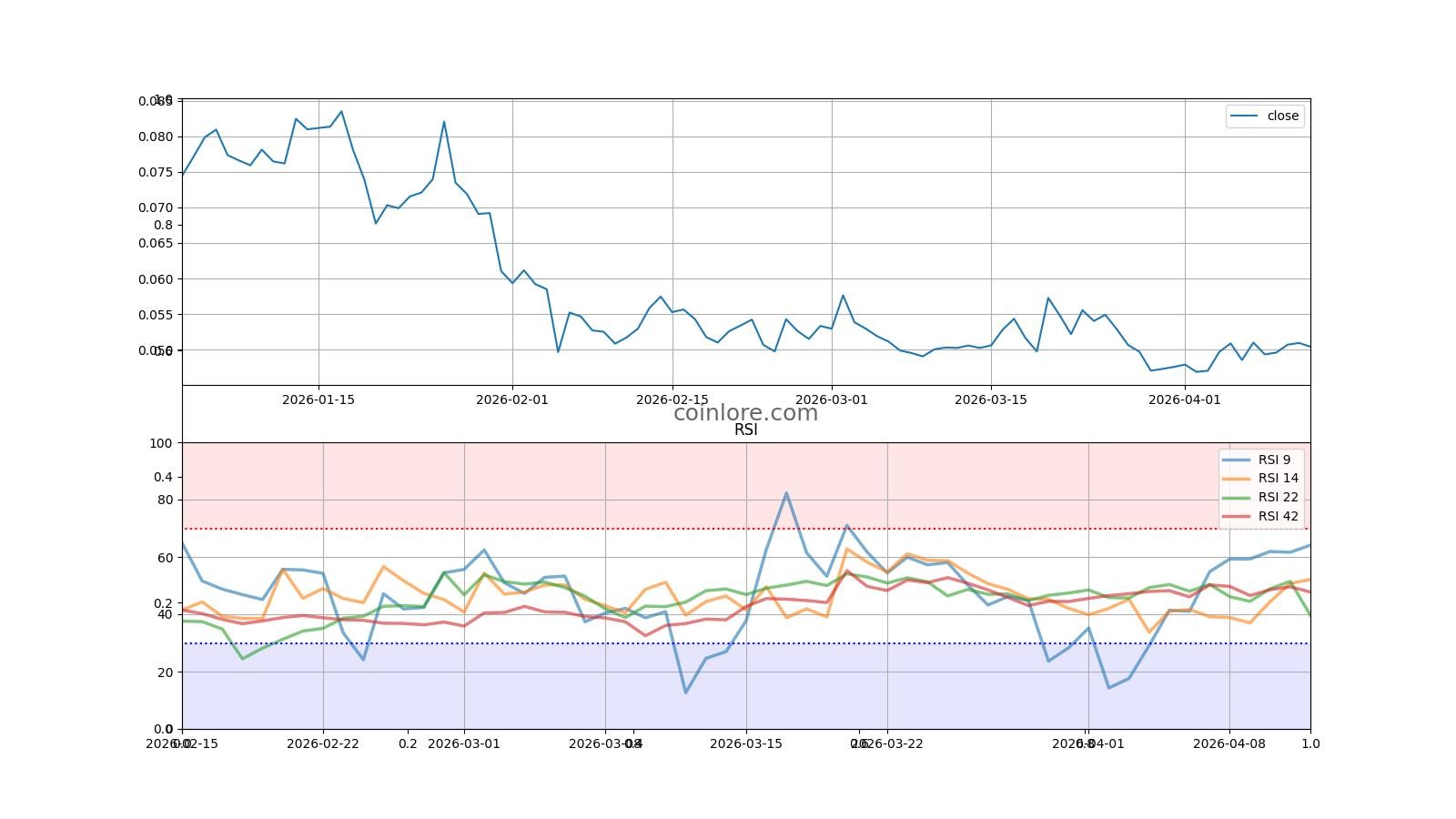 ZetaChain RSI indicator