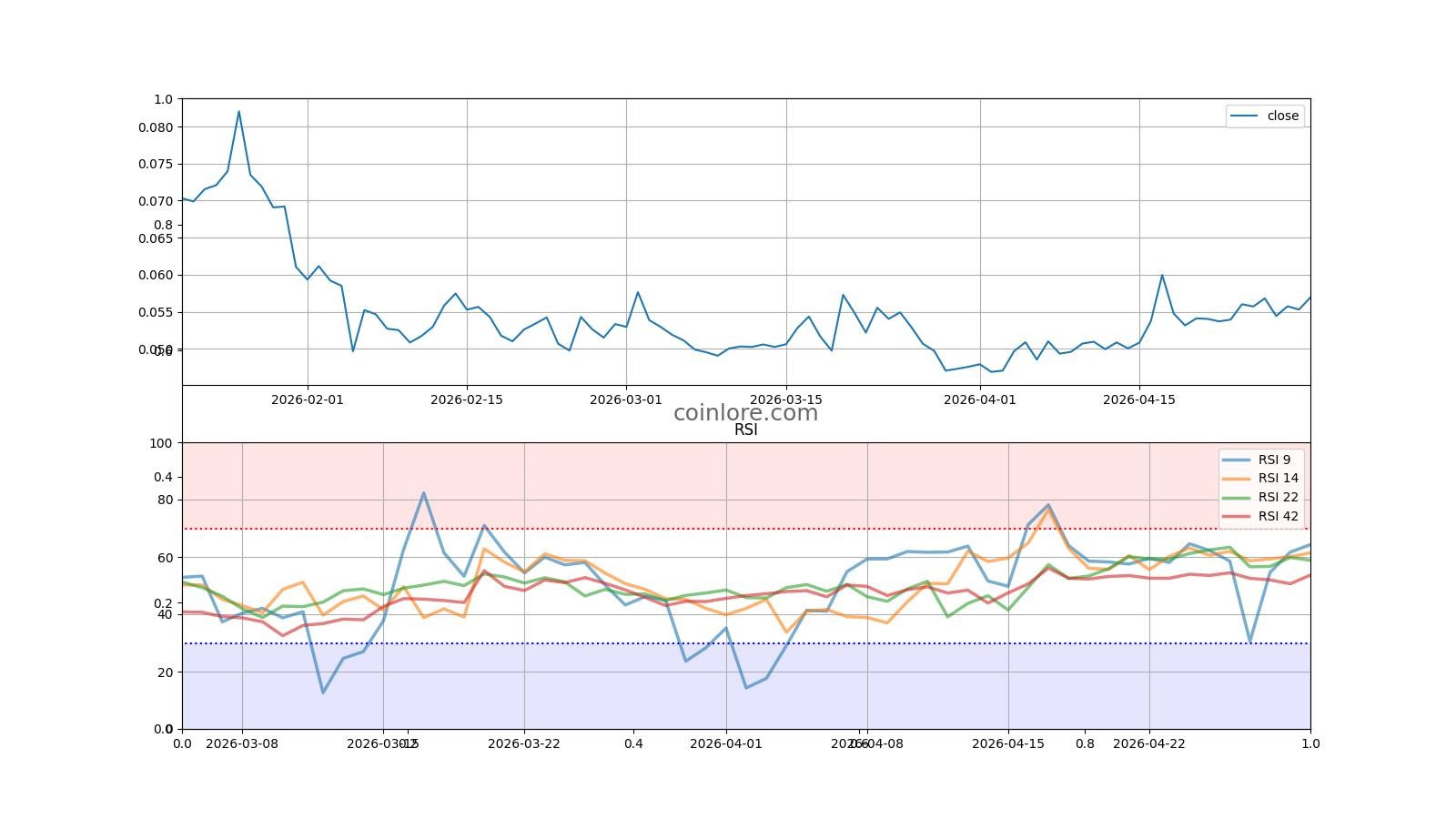 ZetaChain RSI indicator