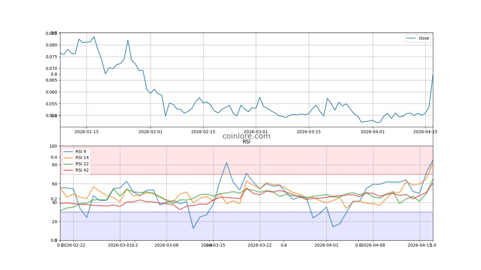 ZetaChain RSI indicator