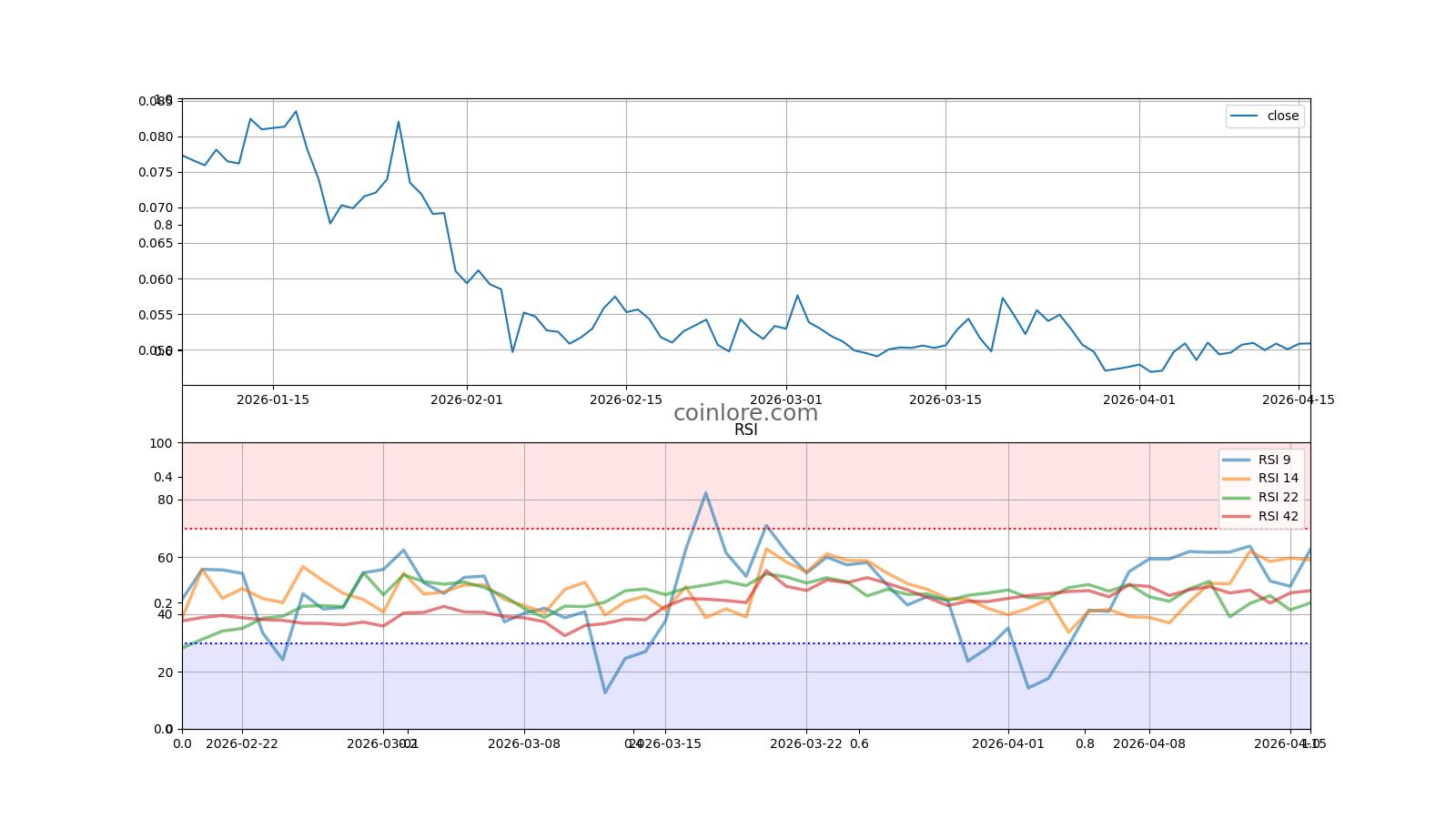 ZetaChain RSI indicator