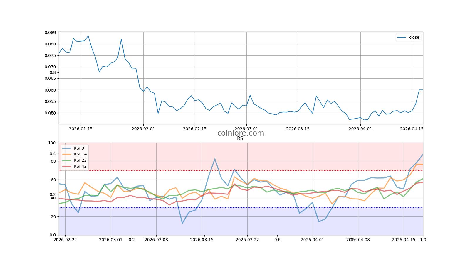 ZetaChain RSI indicator