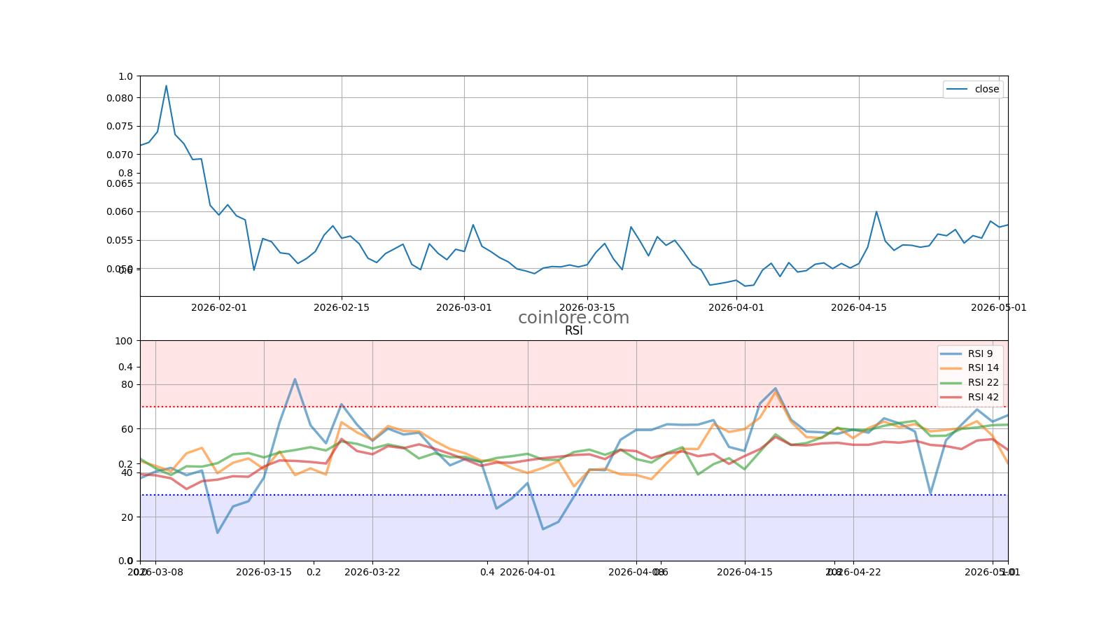 ZetaChain RSI indicator