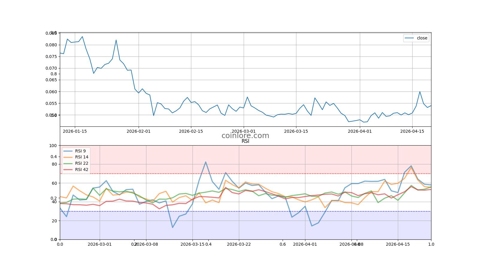 ZetaChain RSI indicator