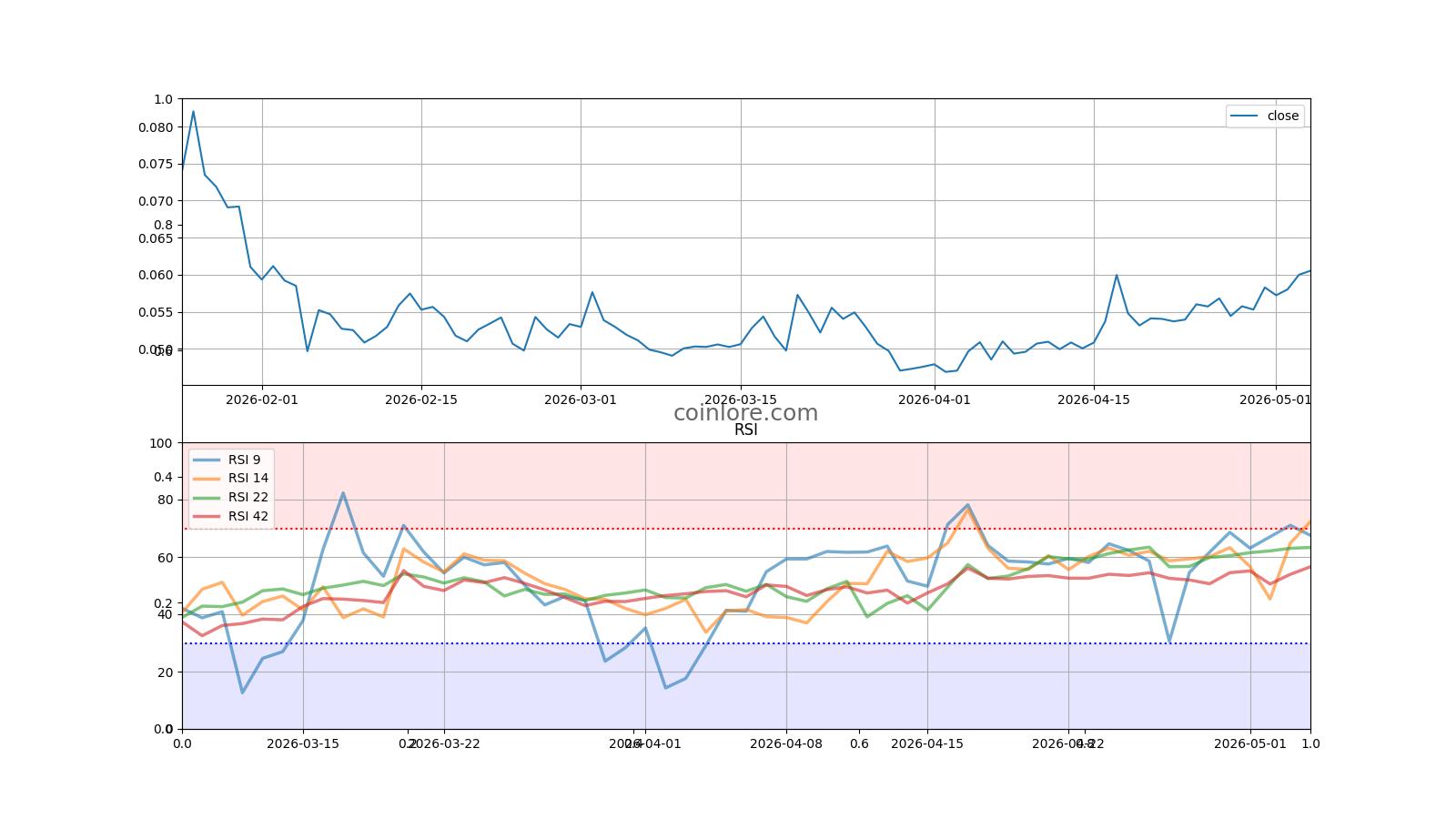 ZetaChain RSI indicator