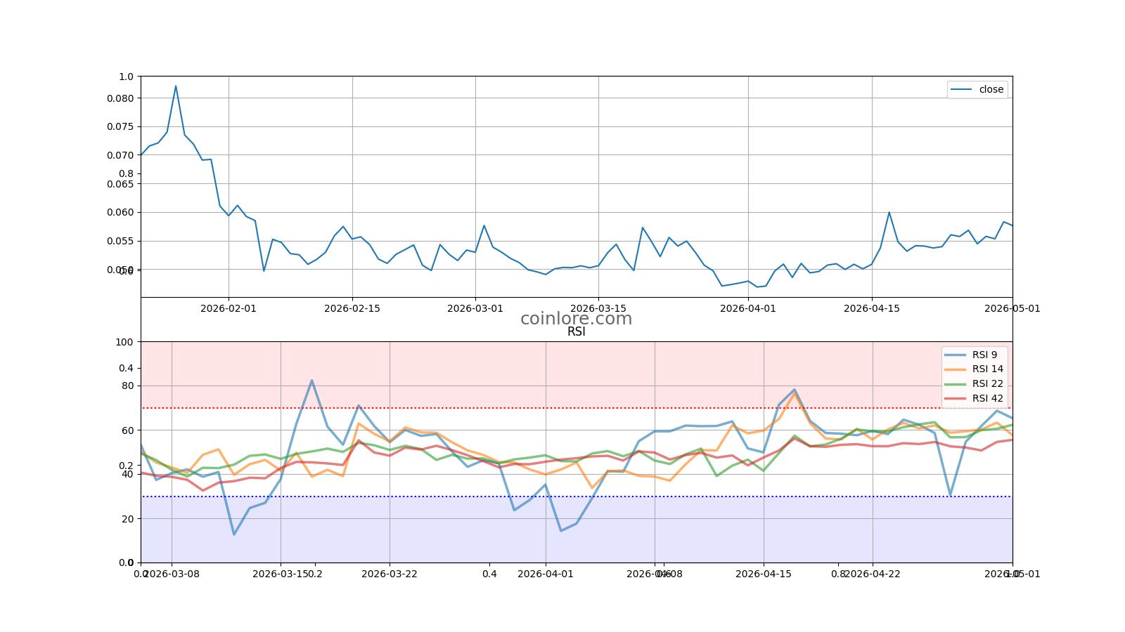 ZetaChain RSI indicator