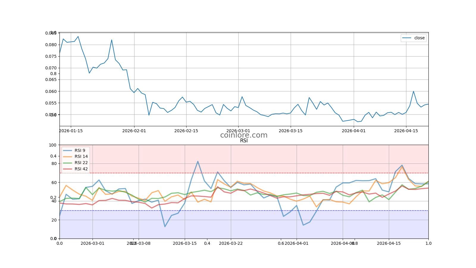 ZetaChain RSI indicator