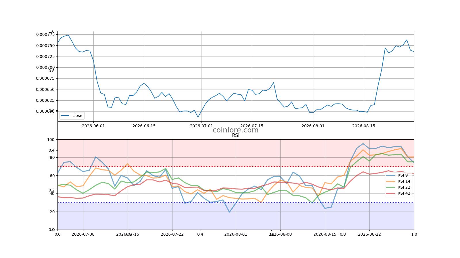 Zetacoin RSI indicator