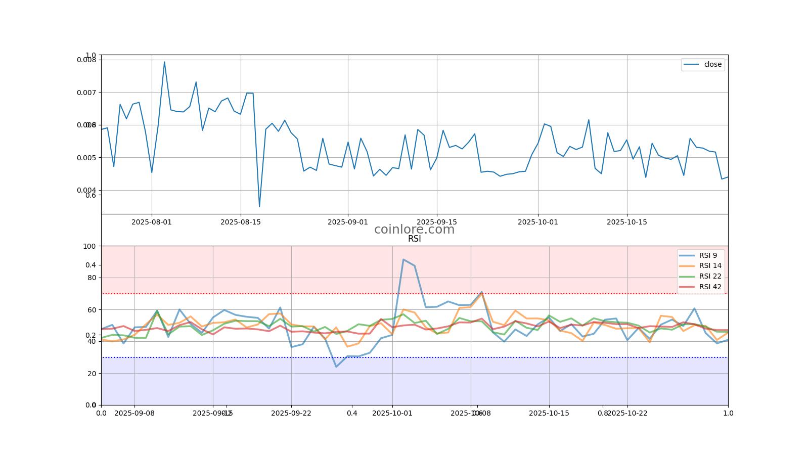 Zetacoin RSI indicator
