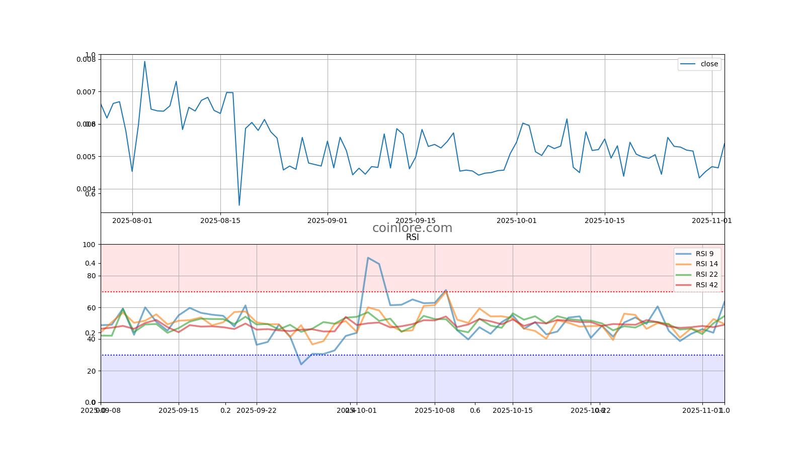 Zetacoin RSI indicator