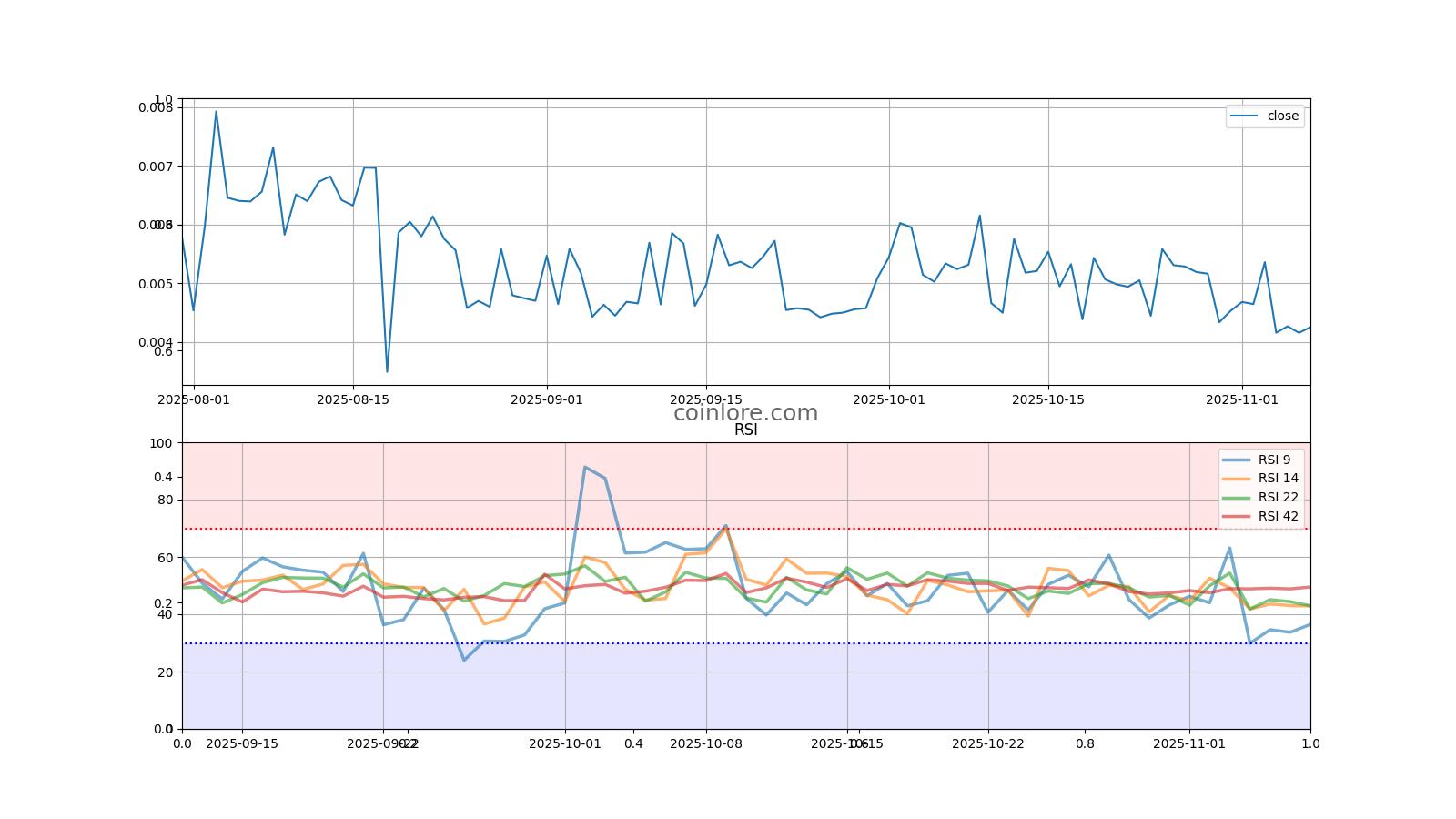 ZetaCoin RSI indicator