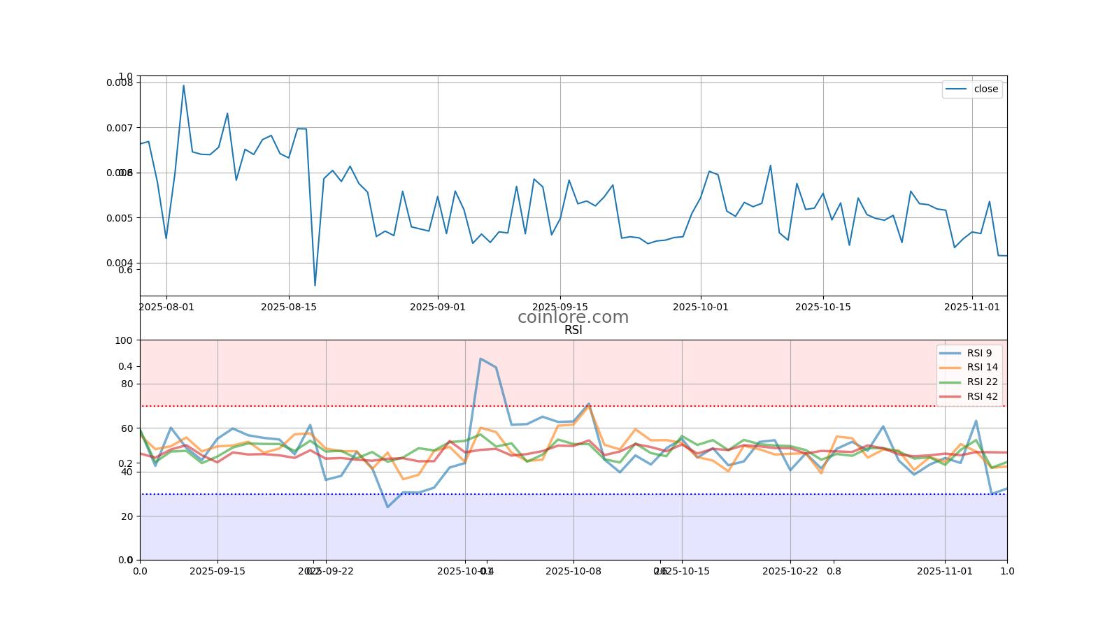 Zetacoin RSI indicator
