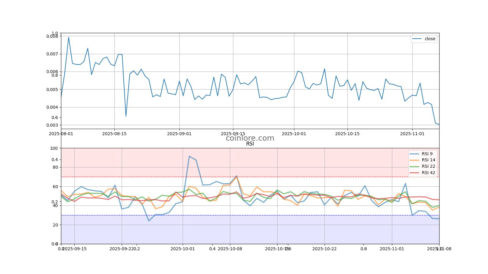 Zetacoin RSI indicator