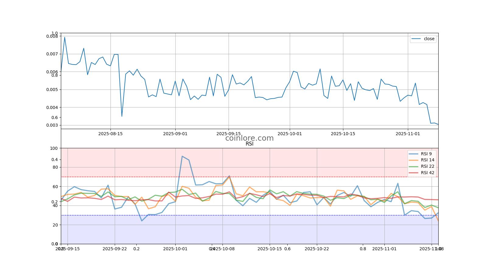Zetacoin RSI indicator