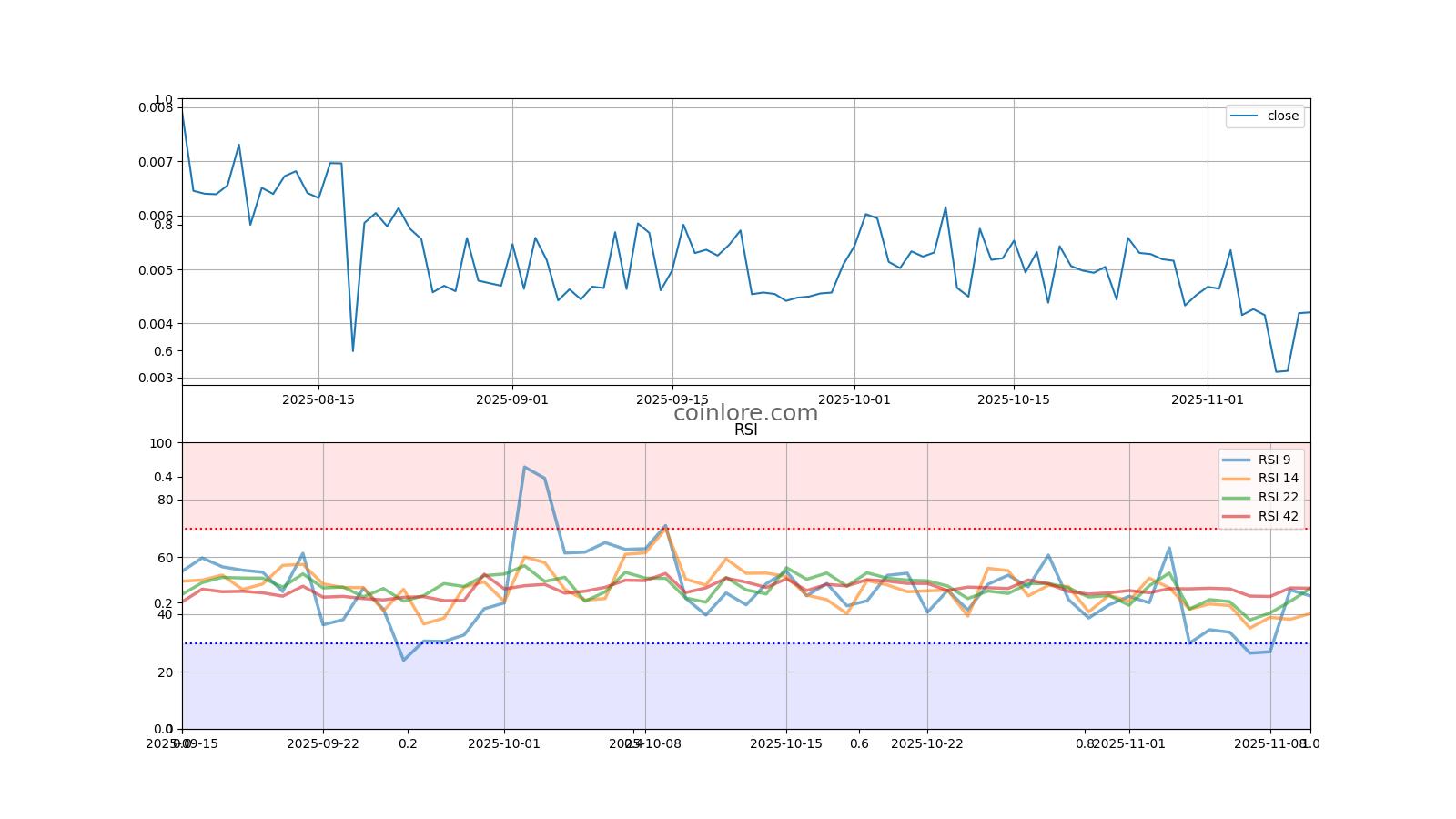 Zetacoin RSI indicator