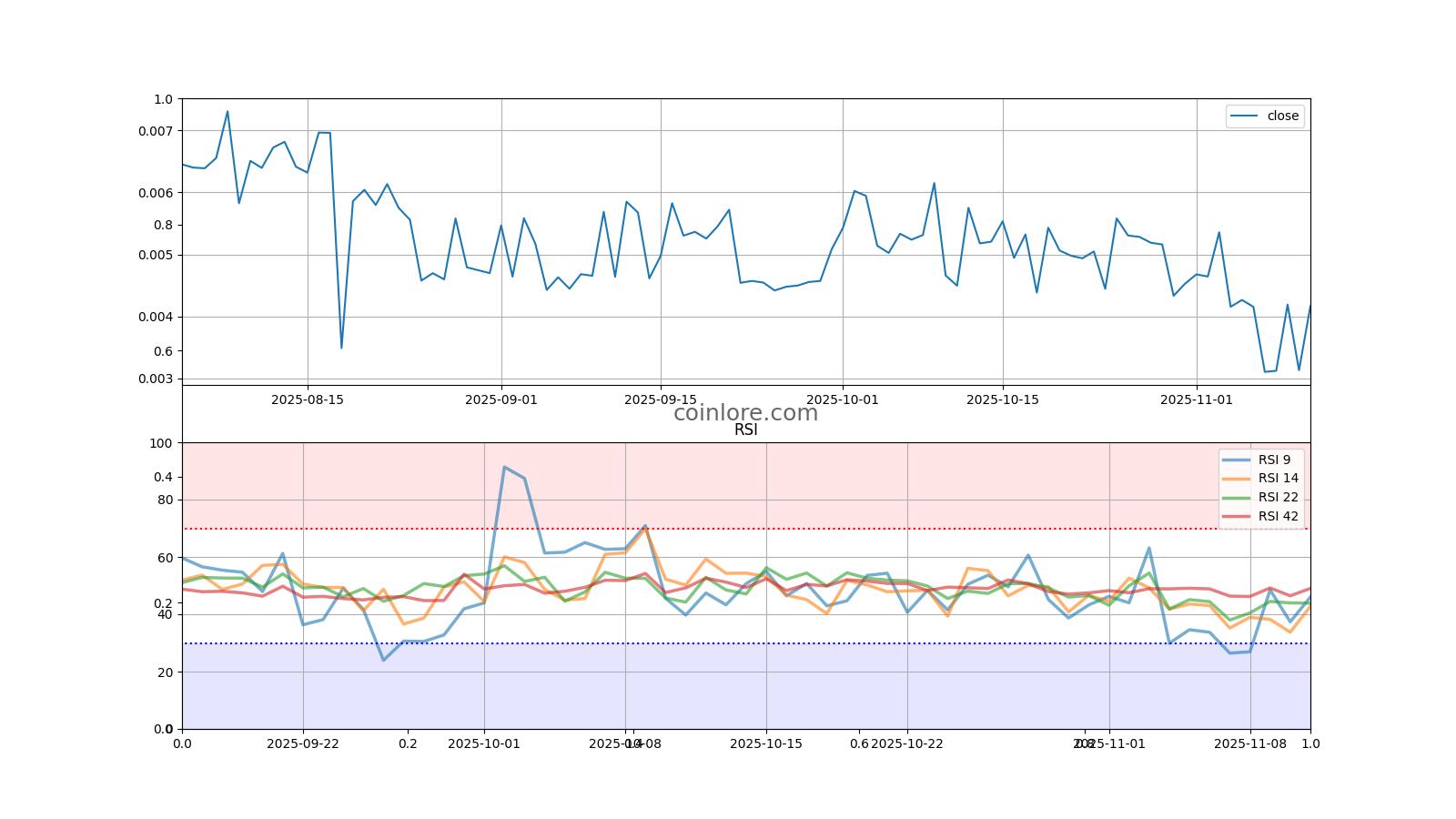 Zetacoin RSI indicator