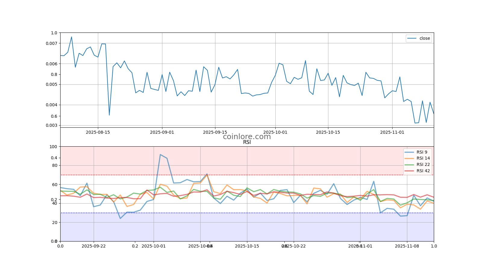 Zetacoin RSI indicator