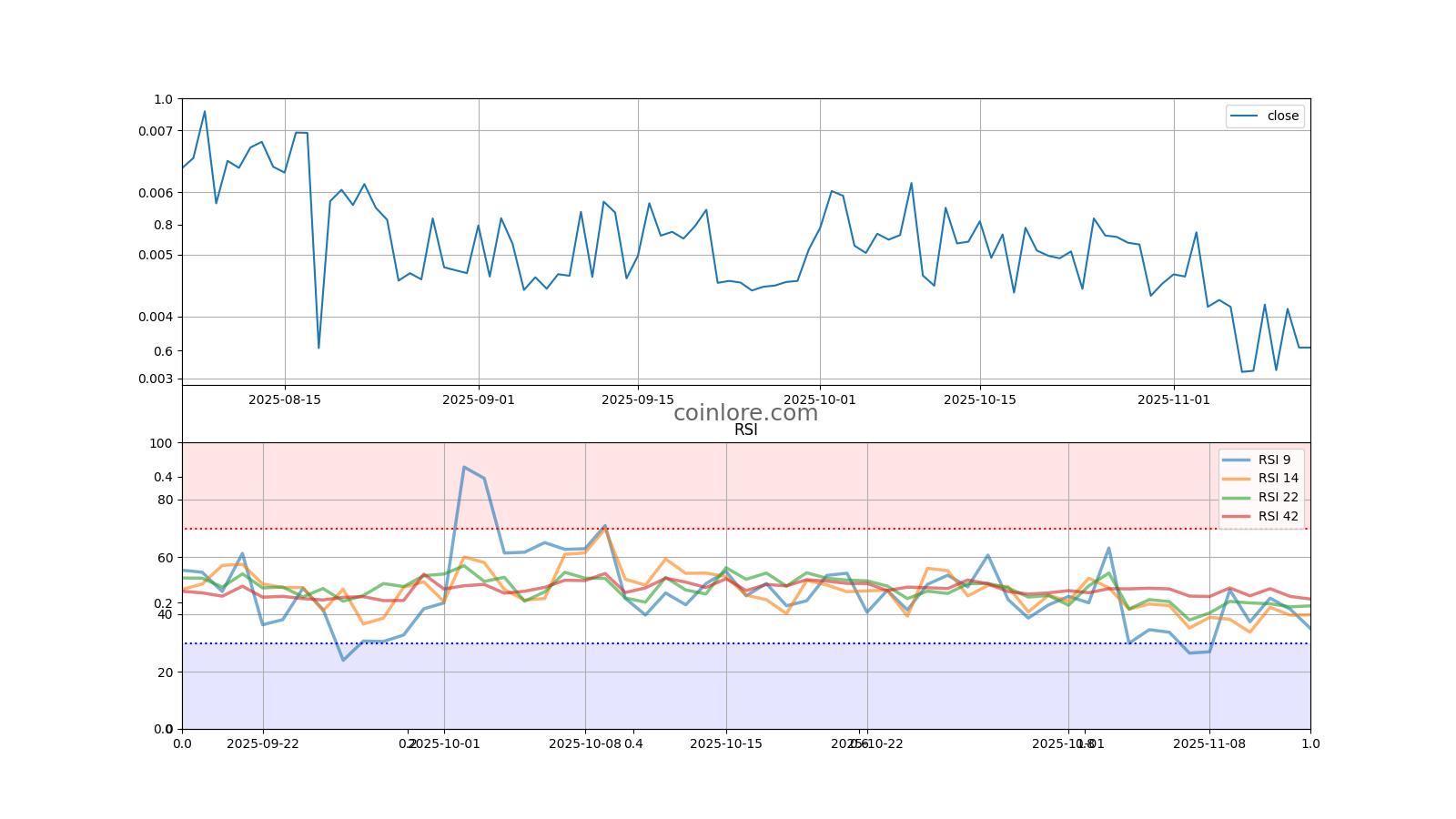 Zetacoin RSI indicator
