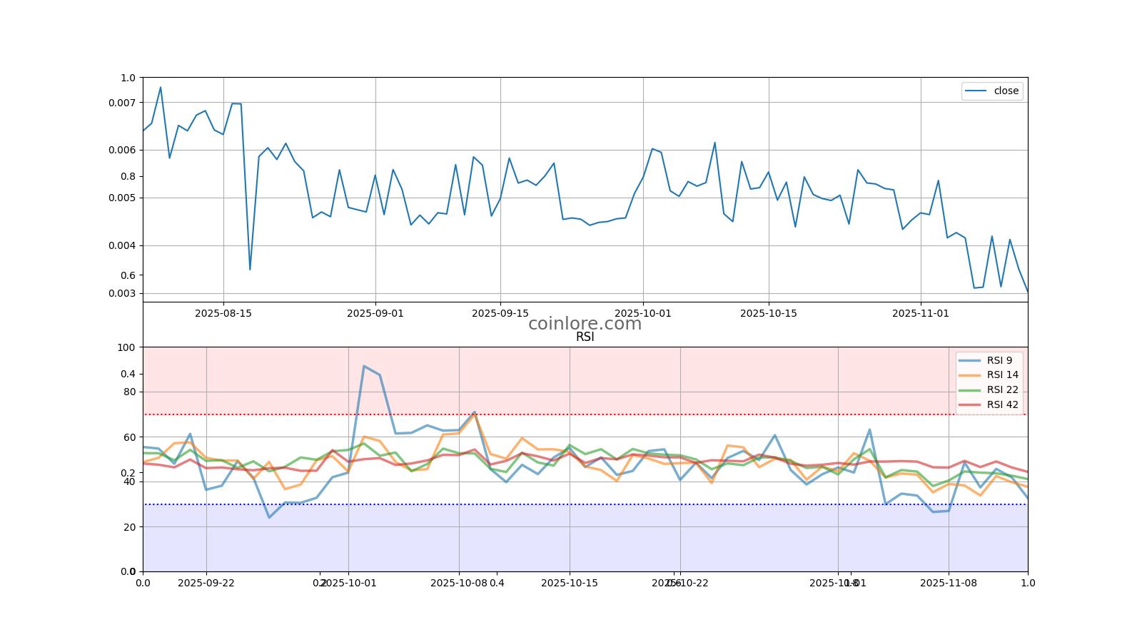 Zetacoin RSI indicator