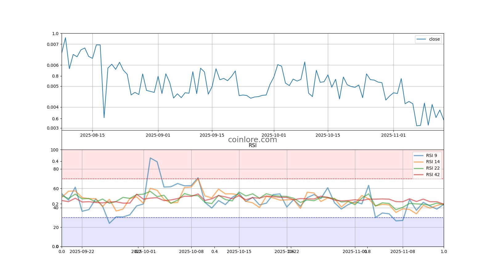 Zetacoin RSI indicator