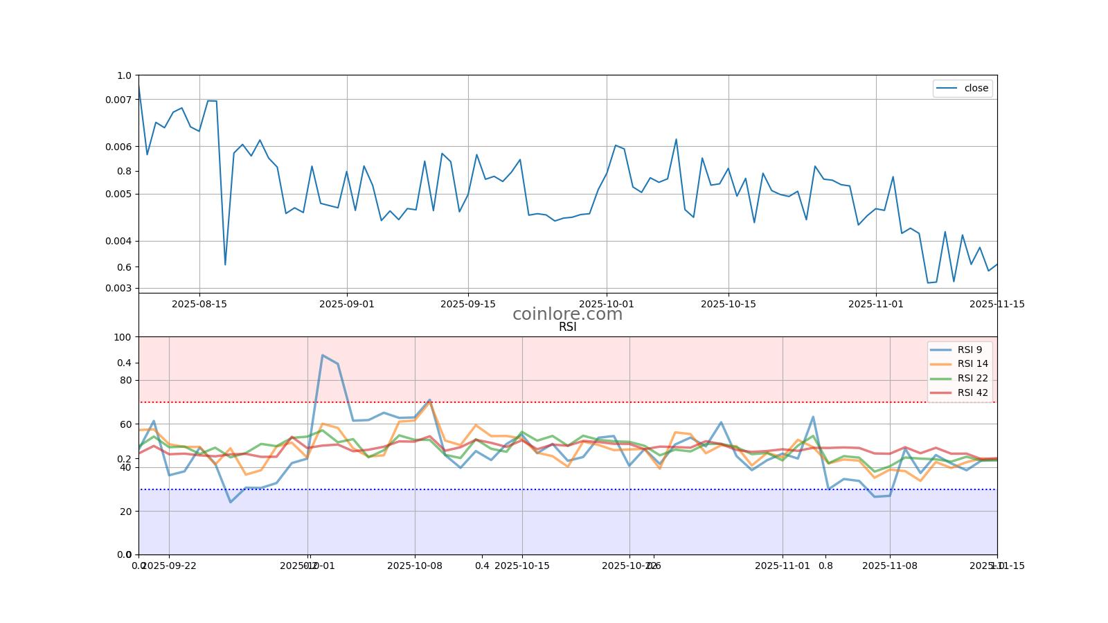 Zetacoin RSI indicator