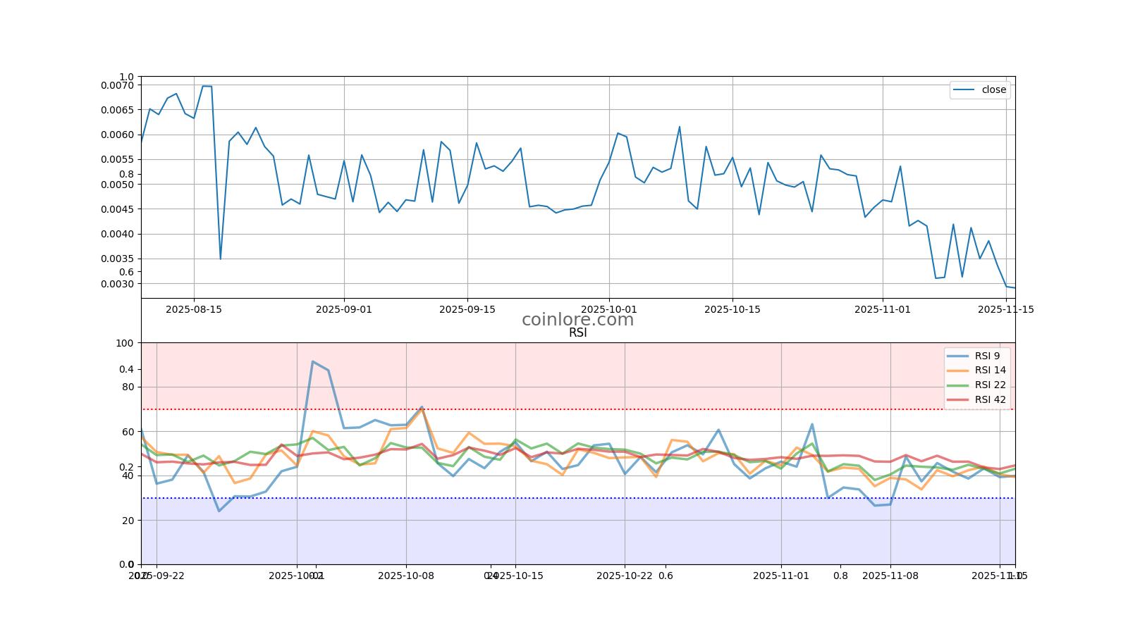 Zetacoin RSI indicator