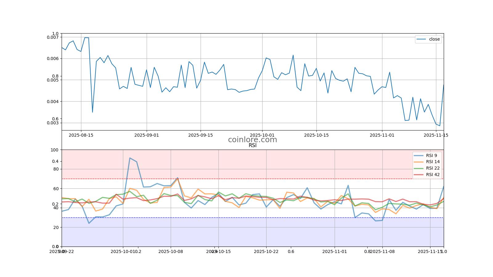 Zetacoin RSI indicator