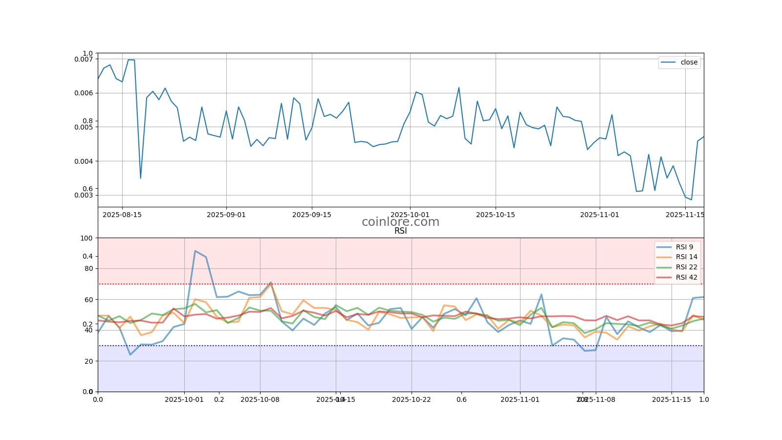 Zetacoin RSI indicator