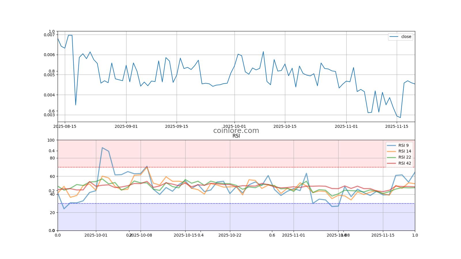 Zetacoin RSI indicator