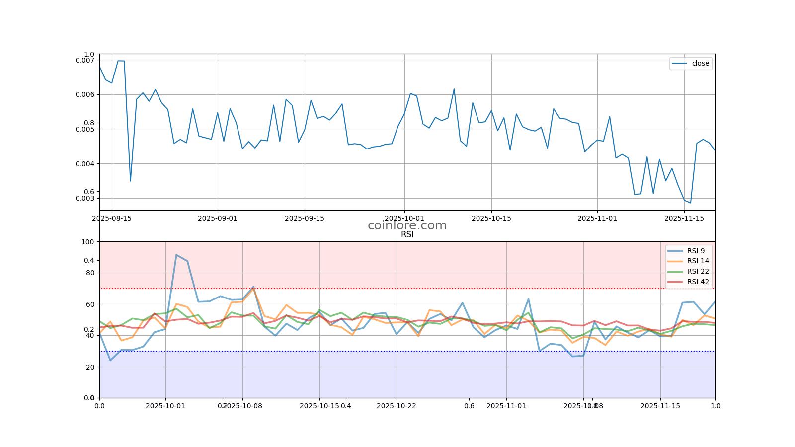 Zetacoin RSI indicator