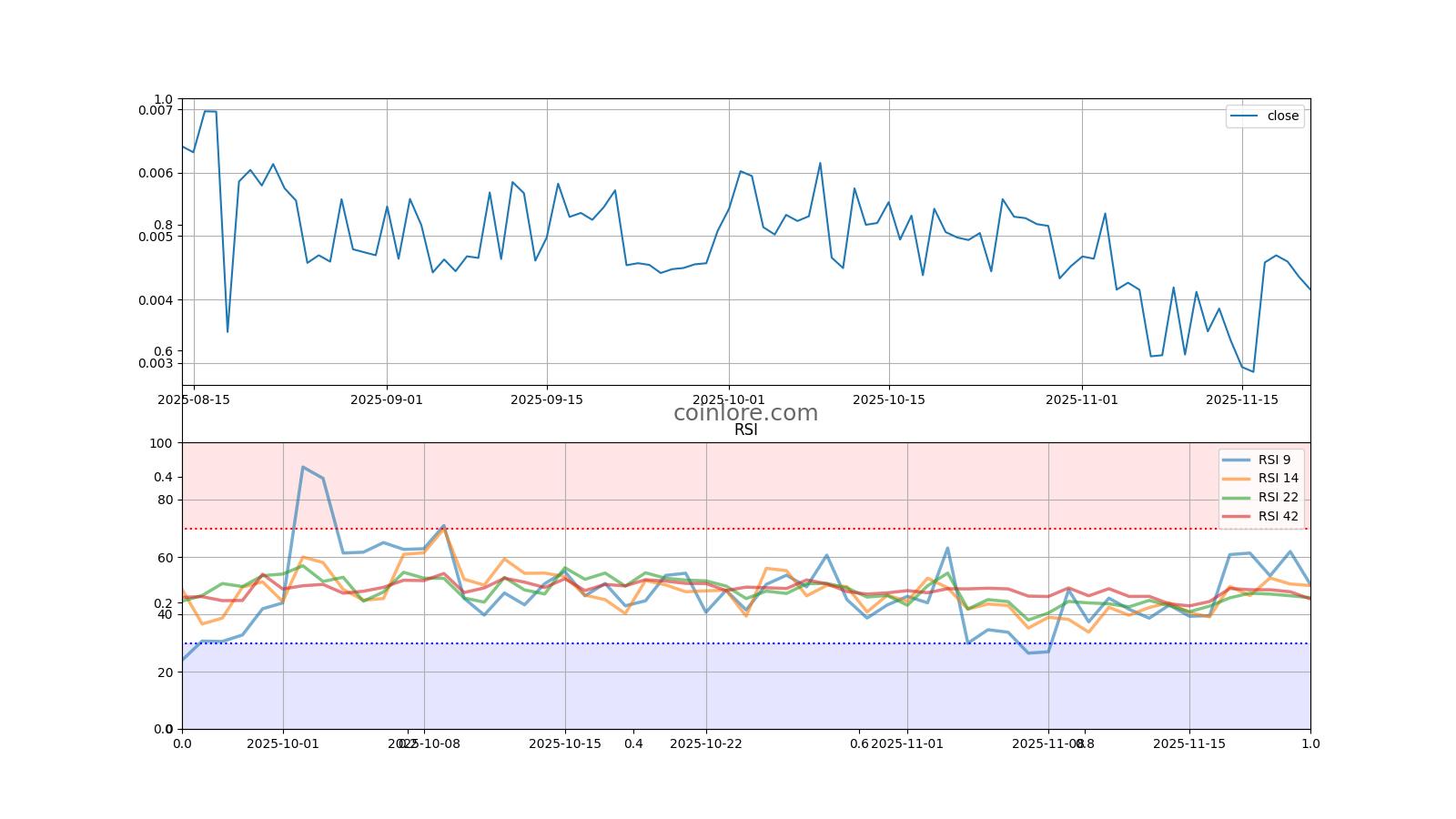 Zetacoin RSI indicator