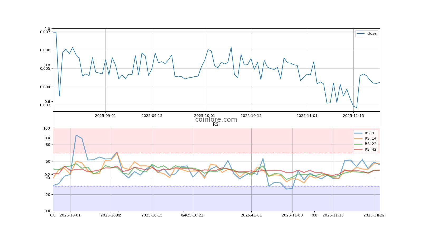 Zetacoin RSI indicator