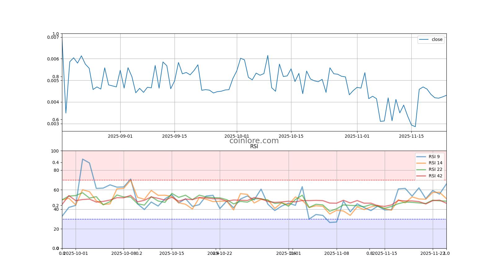 Zetacoin RSI indicator