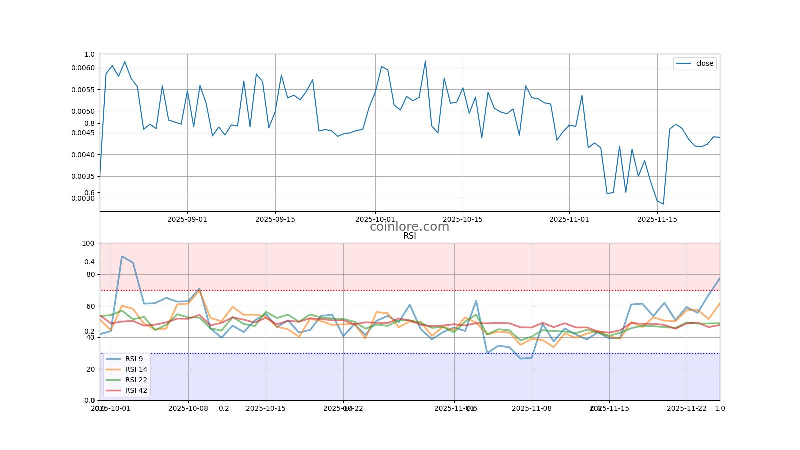Zetacoin RSI indicator