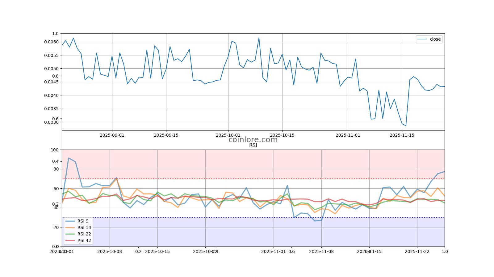Zetacoin RSI indicator