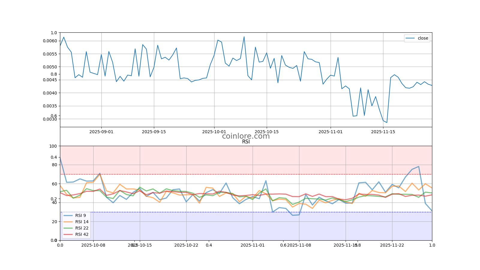 Zetacoin RSI indicator