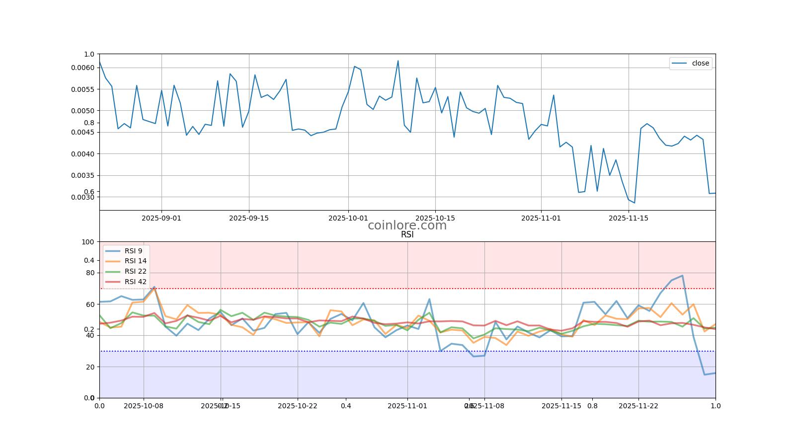 Zetacoin RSI indicator